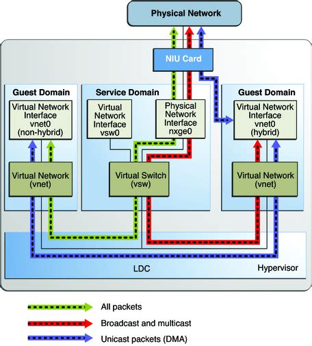 using niu hybrid i o oracle vm server for sparc 2 1 administration guide