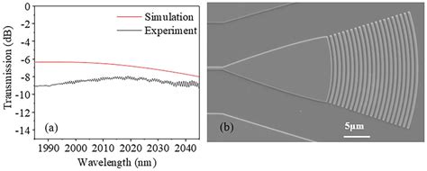 A Simulated And Measured Coupling Efficiency Of The Grating Coupler