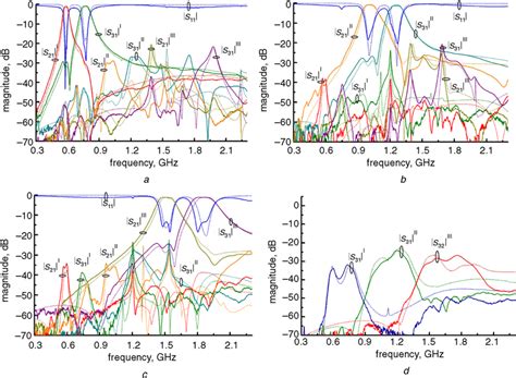 Simulated Dashed And Measured Solid S‐parameters Of The Proposed