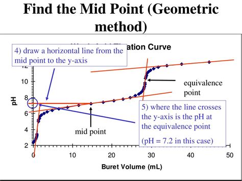 Ppt How To Interpret Titration Curves Powerpoint Presentation Free
