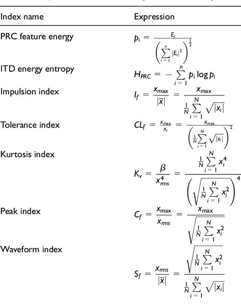 Table 1 From Integrative Intrinsic Time Scale Decomposition And
