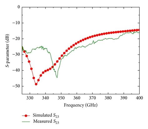 Measured S Parameter Compared With Measured And Simulated Results Of