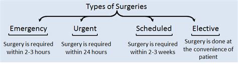 Sop A Surgical Patient Epomedicine