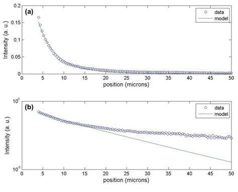 Shows Plots Of Temperature Vs Diffusion Length And Temperature Vs Download Scientific