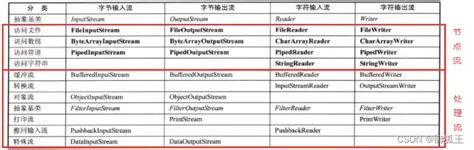 Java学习day17 Io 节点流 处理流 字符流 字节流 Csdn博客