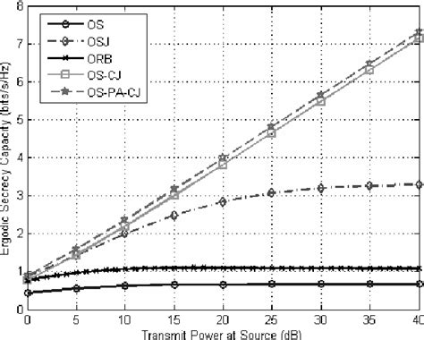 Figure 1 From Strategy Of Relay Selection And Cooperative Jammer Beamforming In Physical Layer