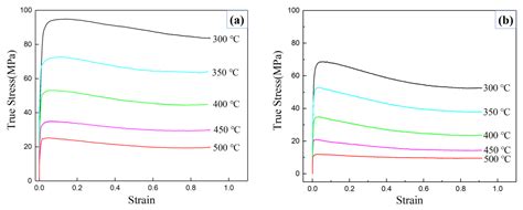 Modelling Dynamic Recrystallization Of A356 Aluminum Alloy During Hot Deformation