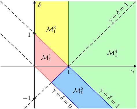 Visualization Of The Sets M11 Mathcal M 11 M12 Download Scientific Diagram