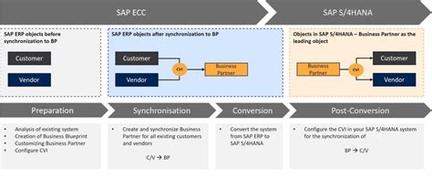 Sap Business Partner Table Unlocking Business Potential The