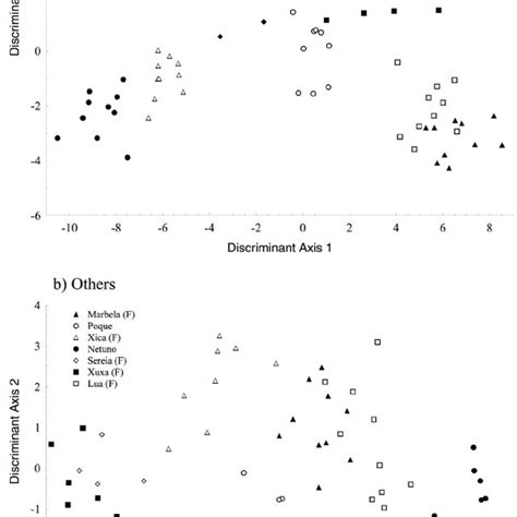 Plot Of The First Two Dfa Axes Discriminant Axis 1 Is Related To