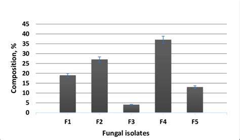Quantitative Composition Of Mesophilic Fungal Isolates From Plant