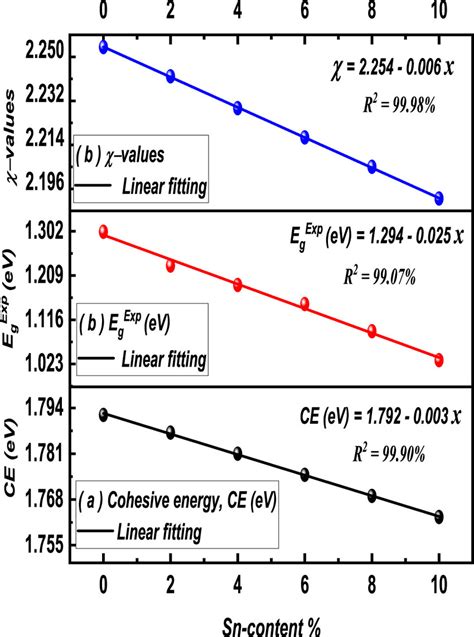 The Dependence Of The Cohesive Energy Ce Experimental Bandgap Energy