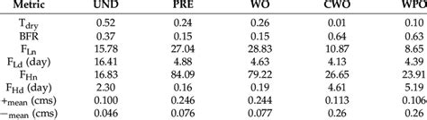 Hydrologic Flow Metrics Associated With Aquatic Life Potential In The