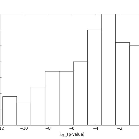 Histogram Of P Values From The Multivariate Tests Across All Days And