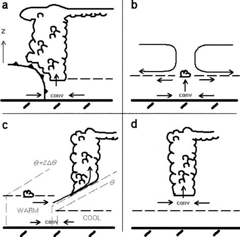 Schematic Of Subcloud Horizontal Mass Convergence Conv As It Relates Download Scientific