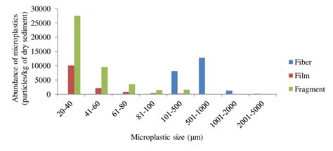 The Average Abundance Of Microplastics In Each Month Of Sampling Based