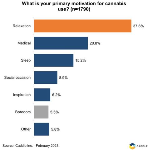 Motivation Graph Cannabis Retailer