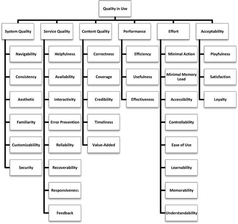 Proposed Model For Evaluating The Quality In Use Of Web 20 Applications Download Scientific
