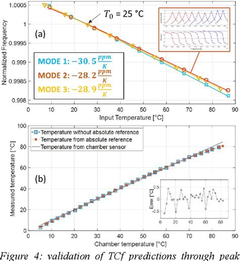 Figure From ON MEMS CHIP Compact Temperature Sensor For Large Volume Low Cost Sensor
