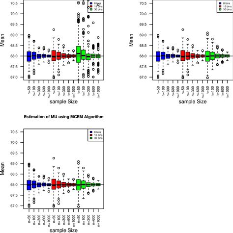 Figure 1 From Parameter Estimation For Grouped Data Using Em And Mcem