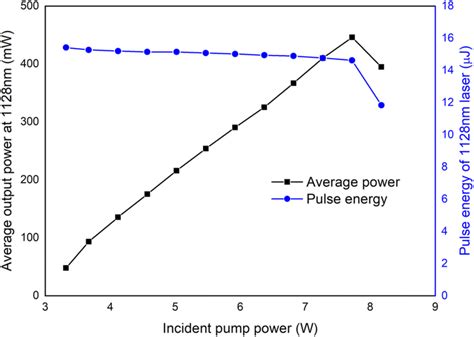 Variation Of The Average Output Power And Pulse Energy At 1128 Nm With