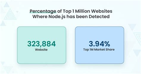 Node Js Statistics Latest Usage Insights And Trends 2024
