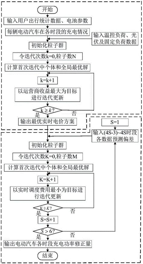 Photovoltaic Intelligent Community Electric Automobile And Controllable