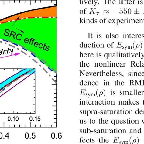 Color Online Density Dependence Of Nuclear Symmetry Energy Esym ρ