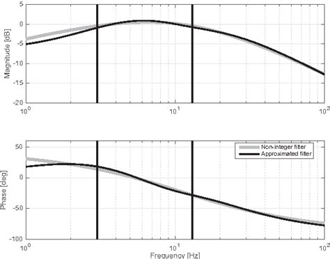 figure 1 from design and implementation of non integer band pass