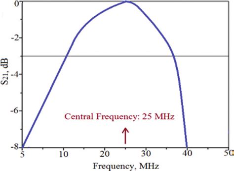 Impedance Matching LC Circuit Response Download Scientific Diagram