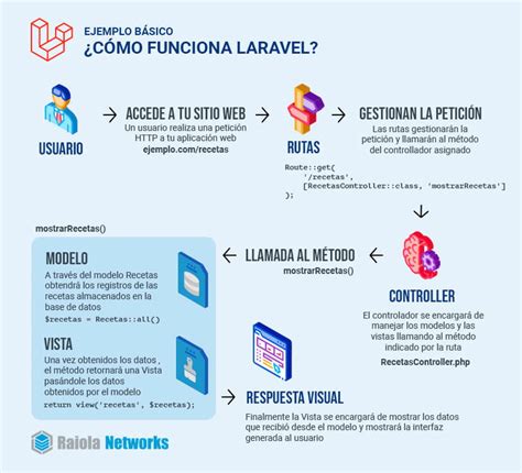 laravel ¿qué es y cómo funciona