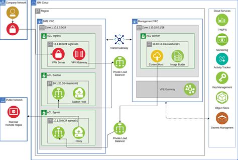 Github No9ibm Cloud Edge Reference Architecture A Template For