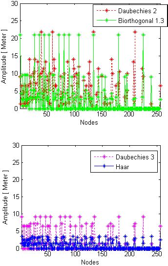 root of mean square errors of the planar approximation per node