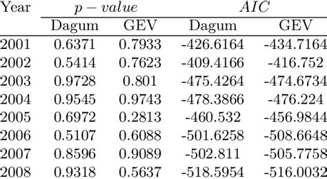 Kolmogorov P − Values And Aic Akaike Statistic Download Table