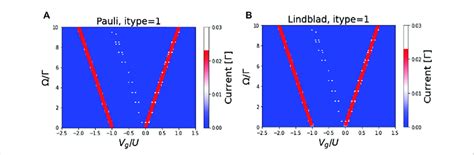 Tunnelling Current Obtained From Different Quantum Master Equations In Download Scientific