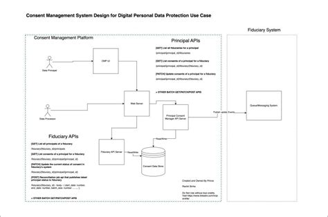 Prince Rachit Sinha On Linkedin Dpdpact Dpdp India Law Act Business Dataprotection