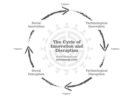 Revolutionary Rhythms Mastering The Cycle Of Innovation And Disruption Roundmap® Wisdom