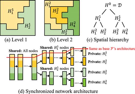 Spatial Processes Hierarchy And Network Architecture Download