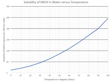 2612 Thermodynamics Of Kno3 Solubility Chemistry Libretexts