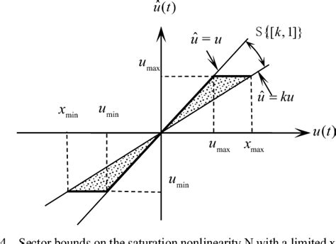 Figure 4 From A Robust Anti Windup Scheme Based On Optimization