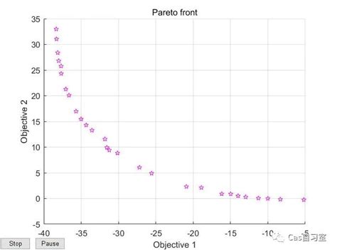 Matlab多目标优化工具箱基于遗传算法的多目标优化算法迷津返途的博客 Csdn博客
