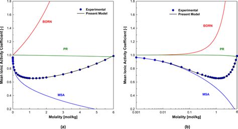 Model Contributions To The Mean Ionic Activity Coefficient Of Nacl In Download Scientific