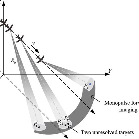 geometric model of monopulse forward‐looking imaging radar download