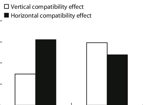 Compatibility Effects For Experiment 3 As A Function Of Dimension And