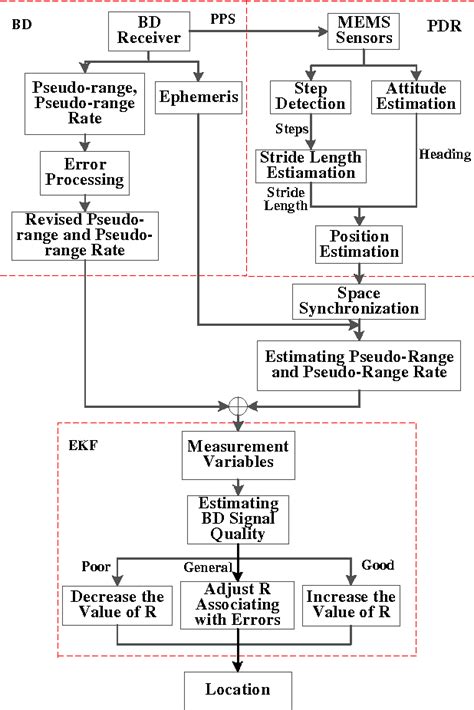Figure 1 From Low Cost Bdmems Tightly Coupled Pedestrian Navigation