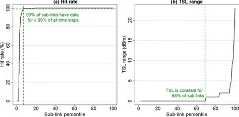 Cml Data Collection Performance A Distribution Of The Data Download Scientific Diagram