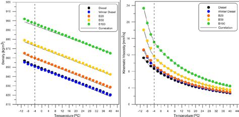 Density And Kinematic Viscosity Experimental Data Correlation Download Scientific Diagram
