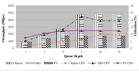 Throughput And CPU Utilization Of AIO Stress Download Scientific Diagram
