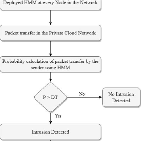 Hmm Based Intrusion And Prevention Download Scientific Diagram