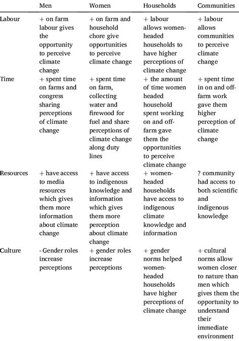 Influences Of Gender Roles On The Perception Of Climate Change Download Scientific Diagram